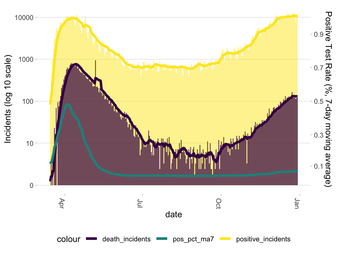 Chapter 6 Visualizing geographic data without maps | sars2pack ... Chapter 6 Visualizing geographic data without maps | sars2pack ...